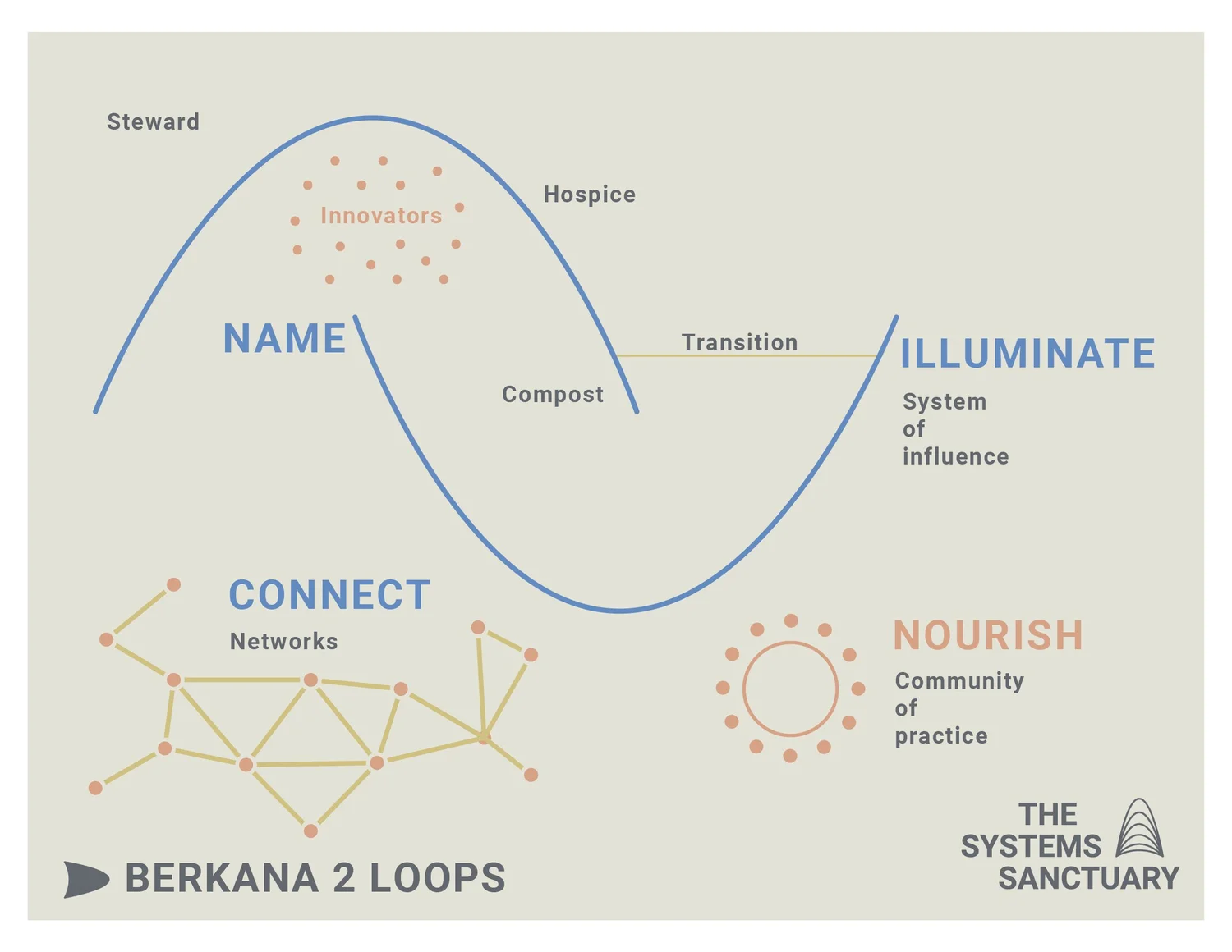 Individual Masterclass in Ecosystem Building — The Systems Sanctuary