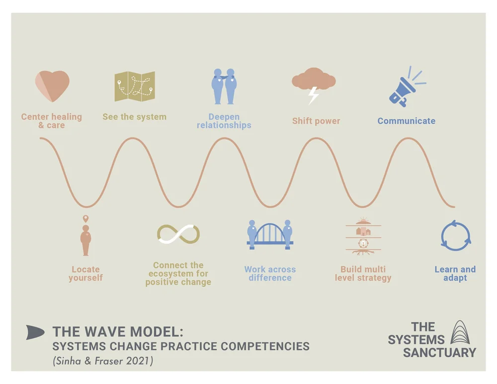 Our frameworks — The Systems Sanctuary