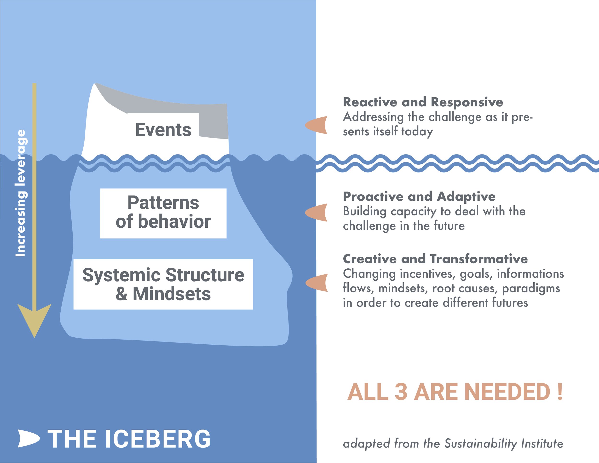 Our frameworks — The Systems Sanctuary