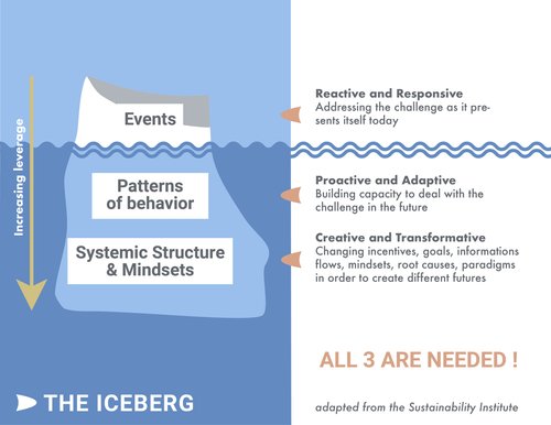 Our frameworks — The Systems Sanctuary
