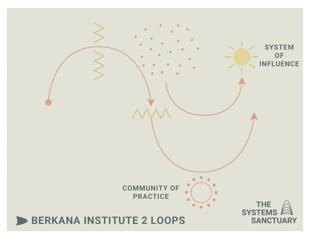 Our frameworks — The Systems Sanctuary
