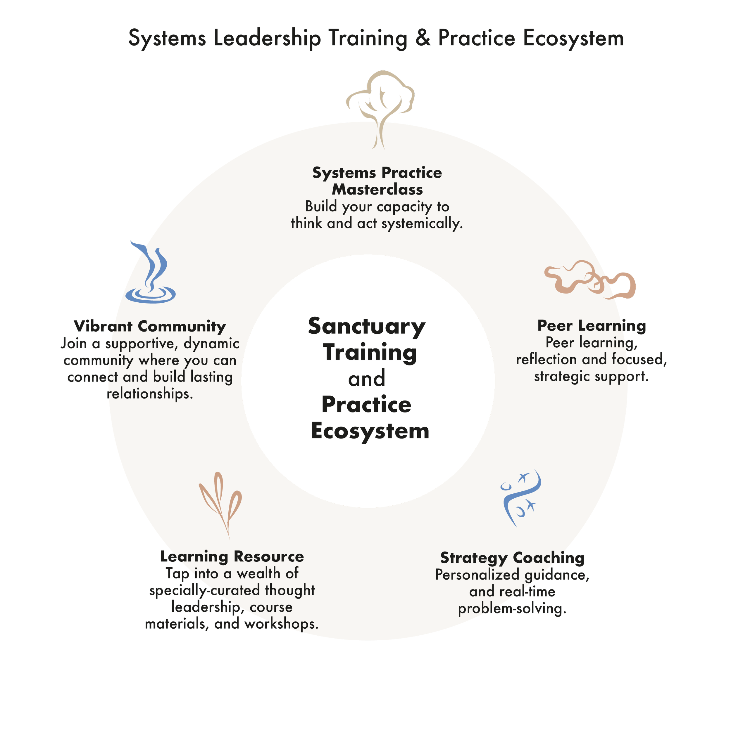 Systems Leadership Training & Practice — The Systems Sanctuary