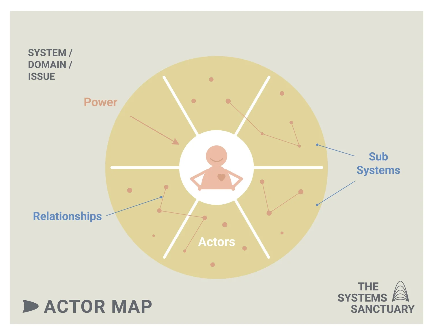 Our frameworks — The Systems Sanctuary