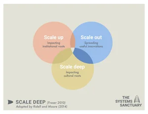Our frameworks — The Systems Sanctuary