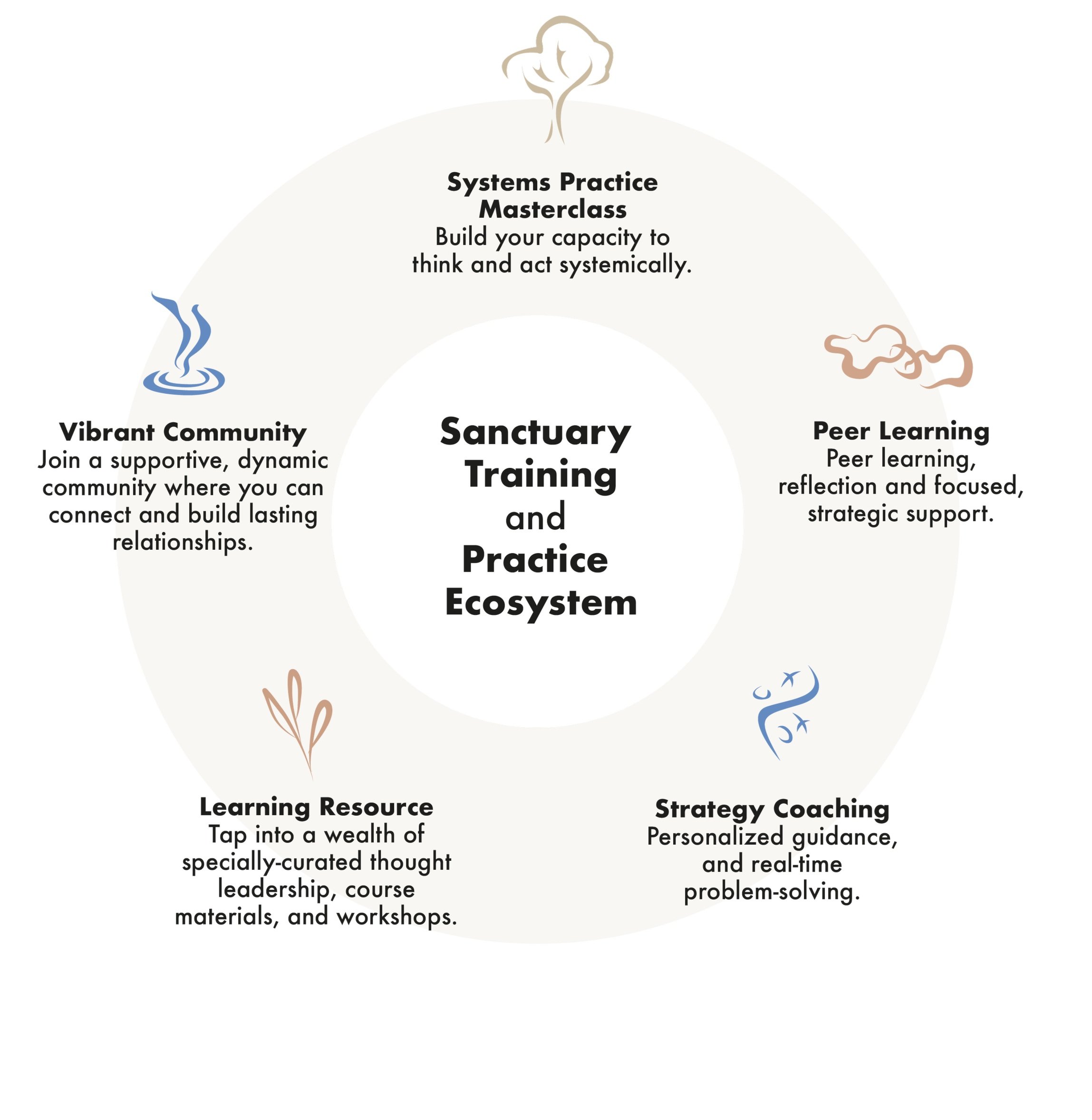 Systems Change Leadership — The Systems Sanctuary