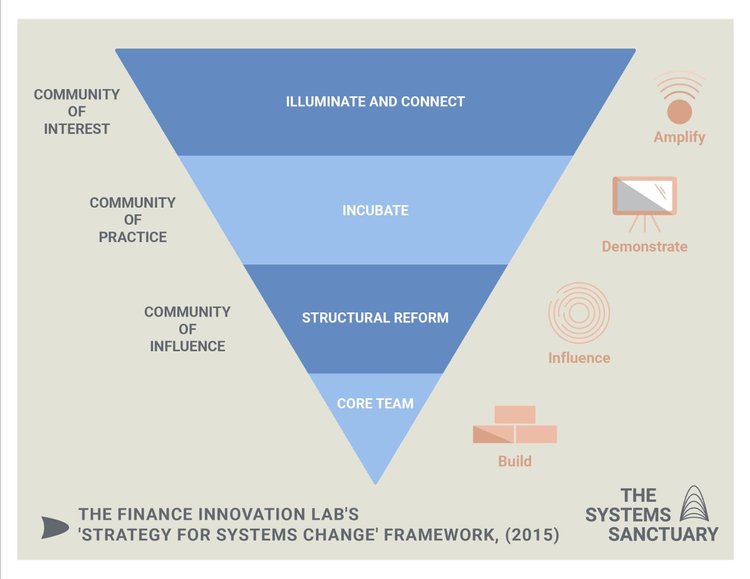Our frameworks — The Systems Sanctuary