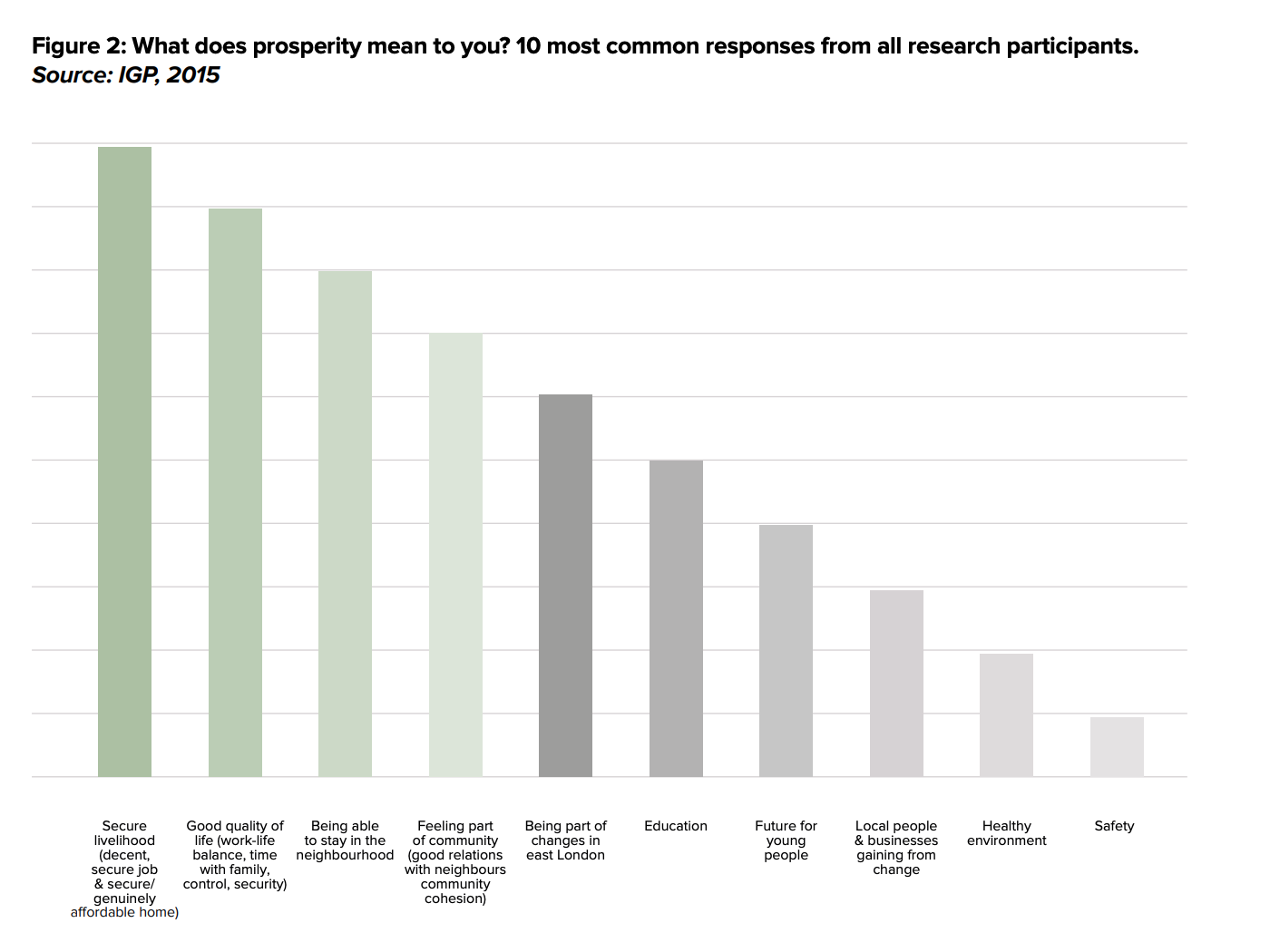 10 factors — London Prosperity Board