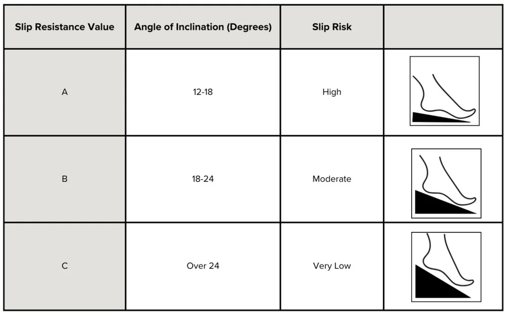 The Essential Guide to Tile Slip Ratings - PART 1 | Italia Ceramics