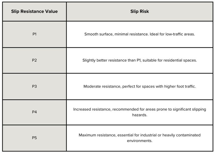The Essential Guide to Tile Slip Ratings - PART 1 | Italia Ceramics
