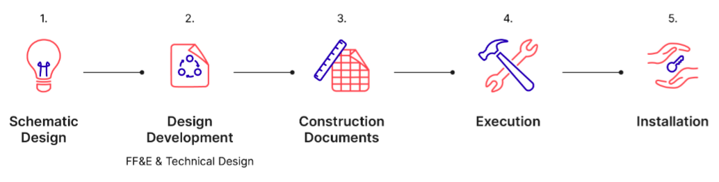 Design Process New — Hurray Design