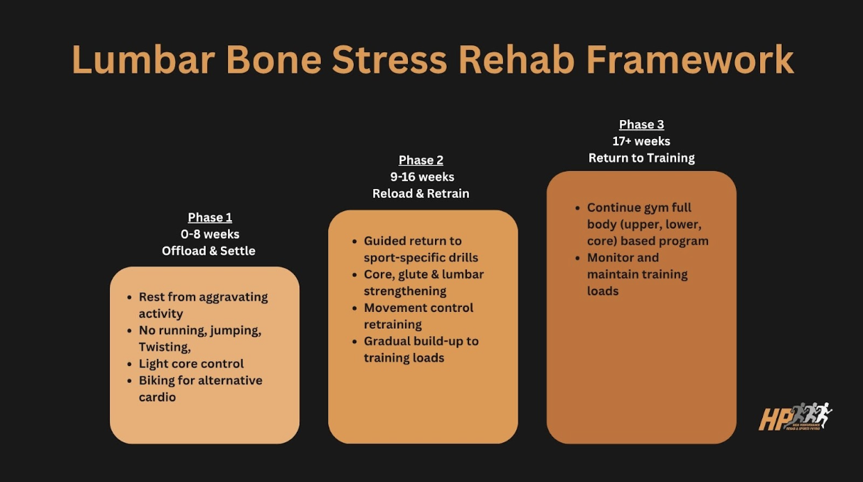Lumbar Bone Stress Injuries: The Dark Horse of Low Back Pain in Active ...