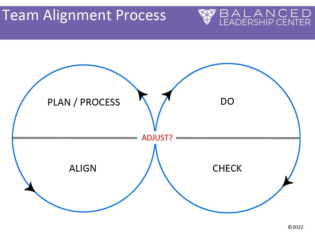 Team Alignment Process — Balanced Leadership Center