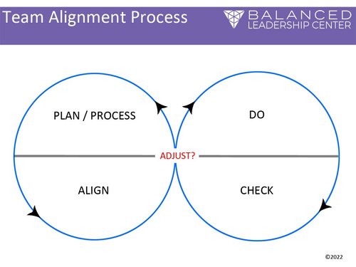 Team Alignment Process — Balanced Leadership Center
