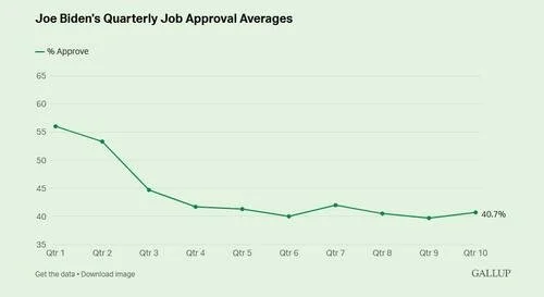 Biden's Job Approval Rating Is The Lowest Of All Post WW2 Presidents ...