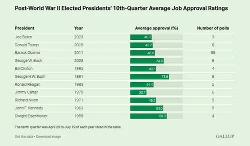 Biden's Job Approval Rating Is The Lowest Of All Post WW2 Presidents ...
