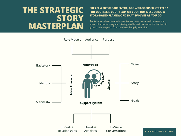 A Masterplan Is Better Than Goals — Kisha Solomon | Story. Strategy ...