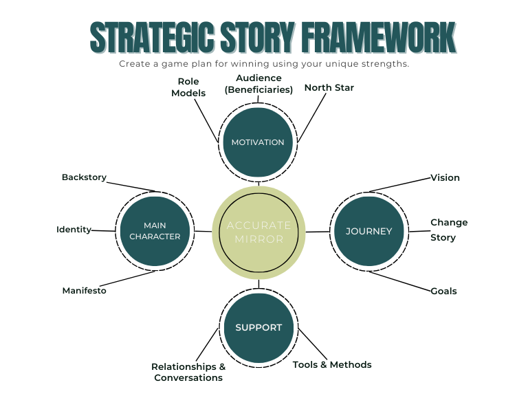 Strategy — Kisha Solomon | Story. Strategy. Systems.