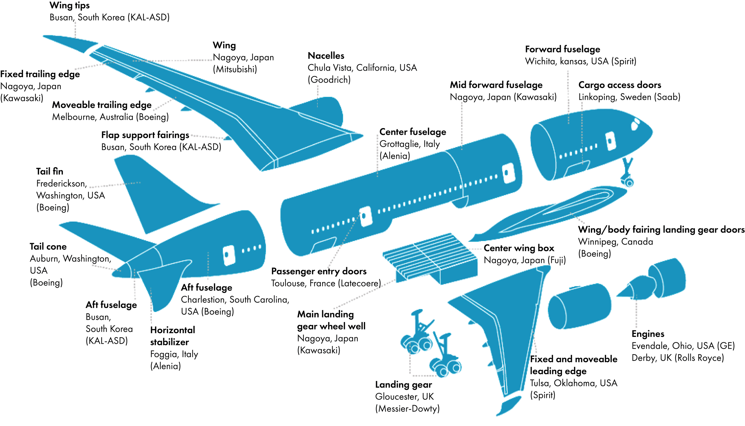 To outsource or not, that was the Dreamliner question — Whitehorn ...