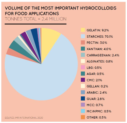 Food Hydrocolloids — Whitehorn Capital Inc.