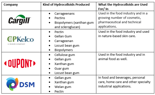 Food Hydrocolloids — Whitehorn Capital Inc.