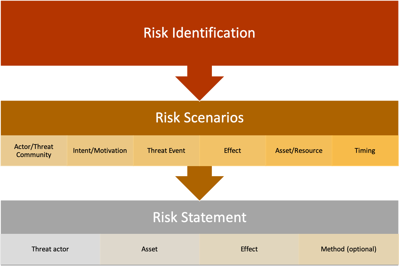 How to write good risk scenarios and statements — Tony Martin-Vegue