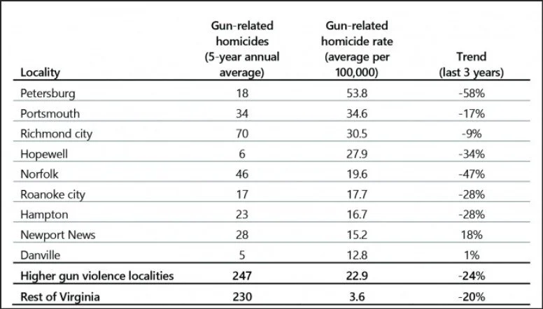 Gun Killings Down in 2024 — Kerry:
