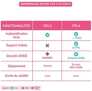CPS 4 : la nouvelle carte de Professionnel de Santé — Tiers Payant Assistance