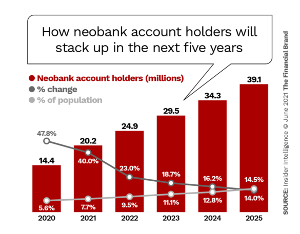 The Slow Death of Neobank 1.0 — FinTechtris