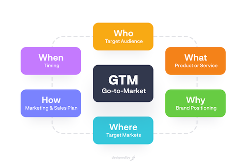 GTM STRATEGY — FinTechtris