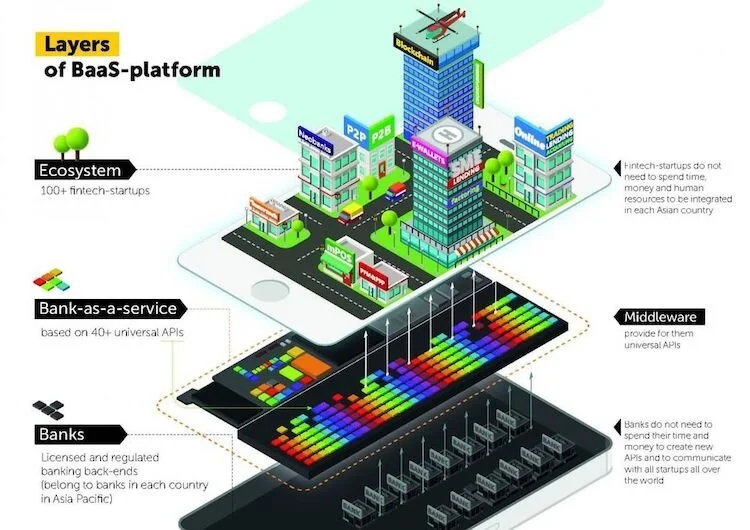 What is Banking-as-a-Service? — FinTechtris
