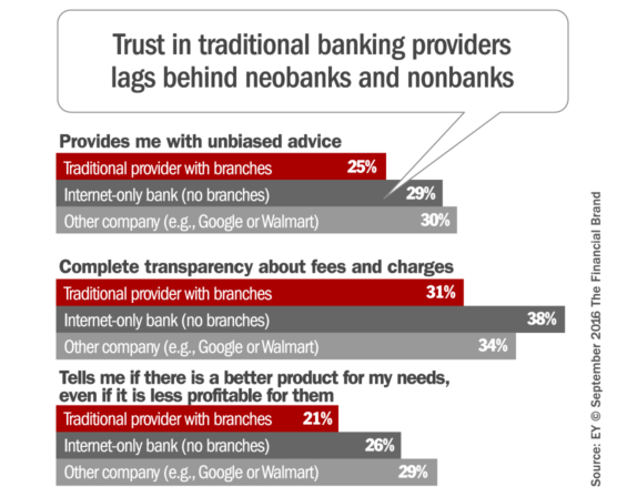 FinTech Flashback: NeoBanks as Primary Banking Options — FinTechtris