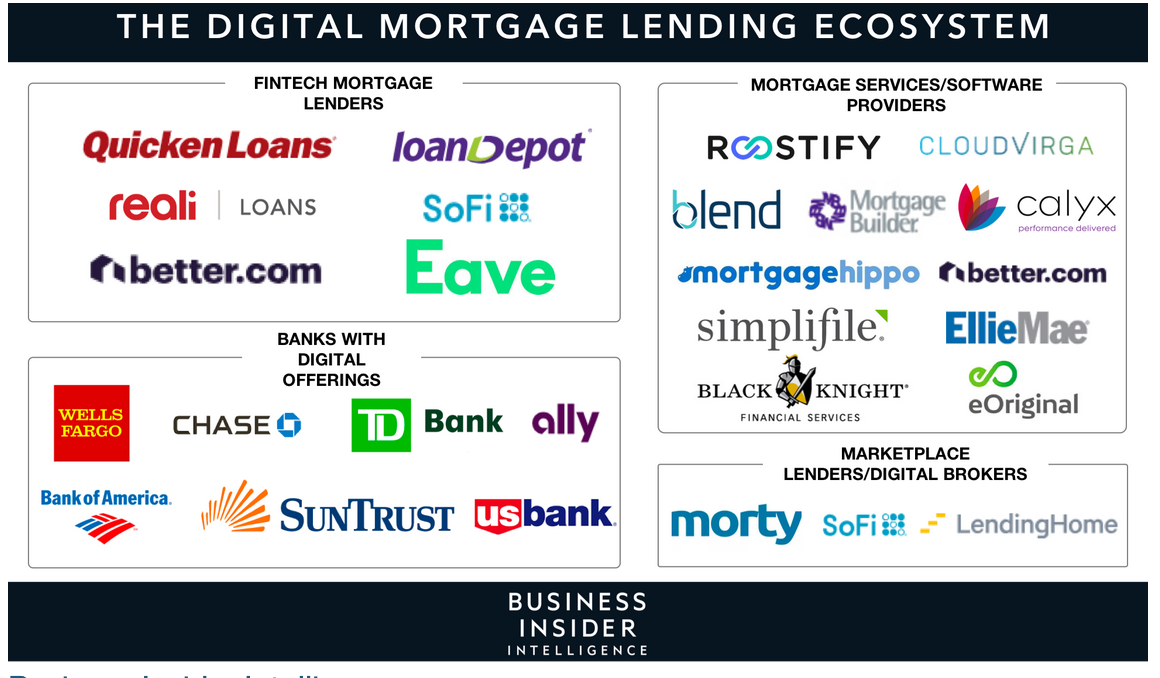SECTOR SPOTLIGHT: FinTech Levels Up Home Lending — FinTechtris