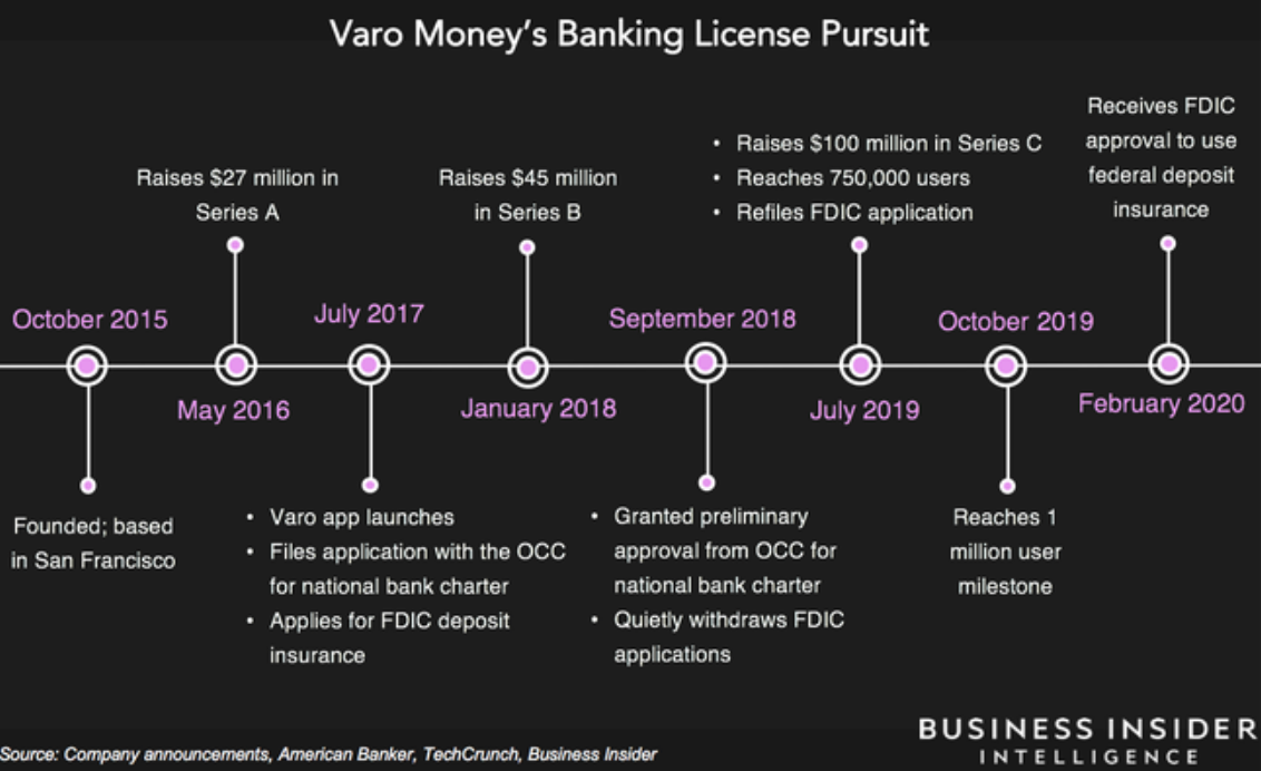 DEEP DIVE with Varo: FinTech’s First Bank — FinTechtris