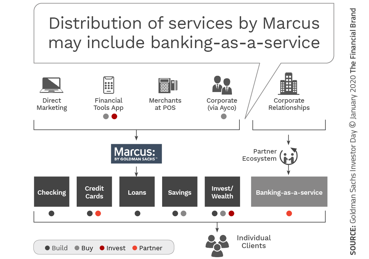 New Banking-as-a-Service Player: Goldman Sachs — FinTechtris
