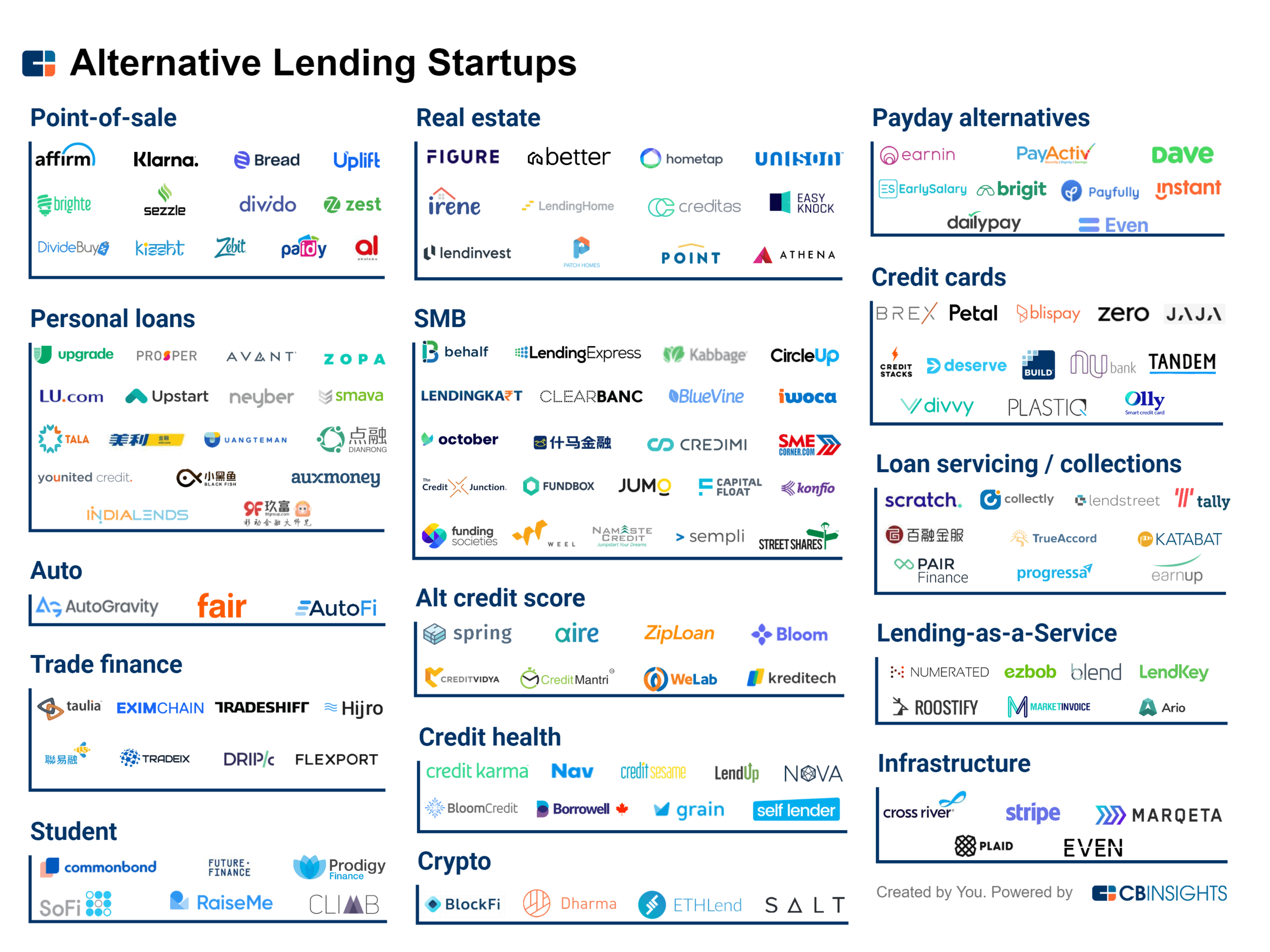 The Evolution of FinTech Lending — FinTechtris