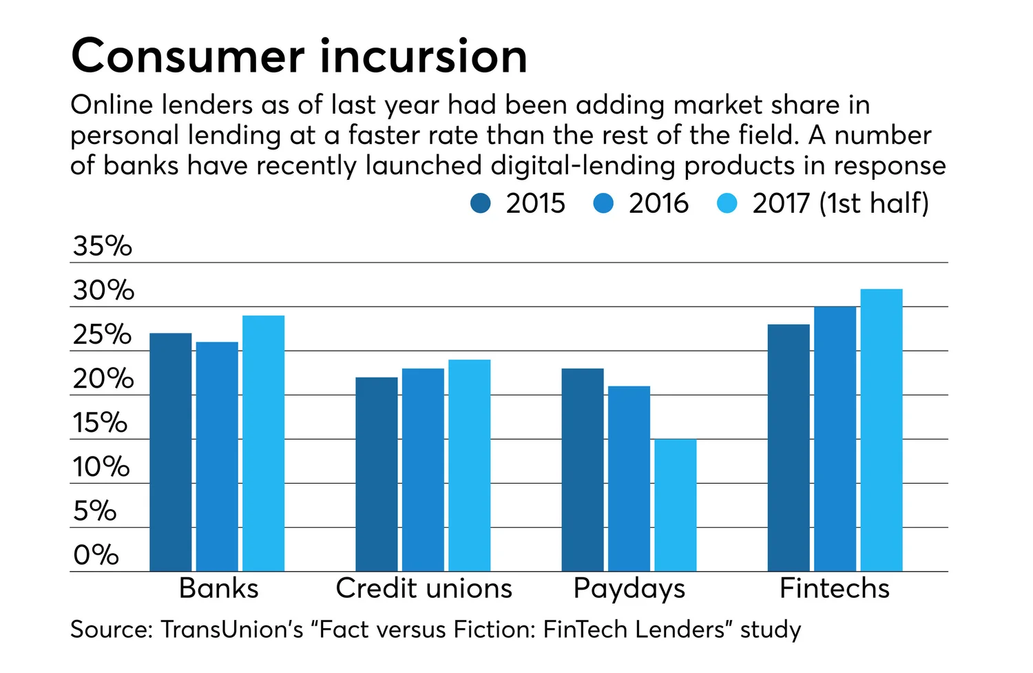 The Evolution of FinTech Lending — FinTechtris