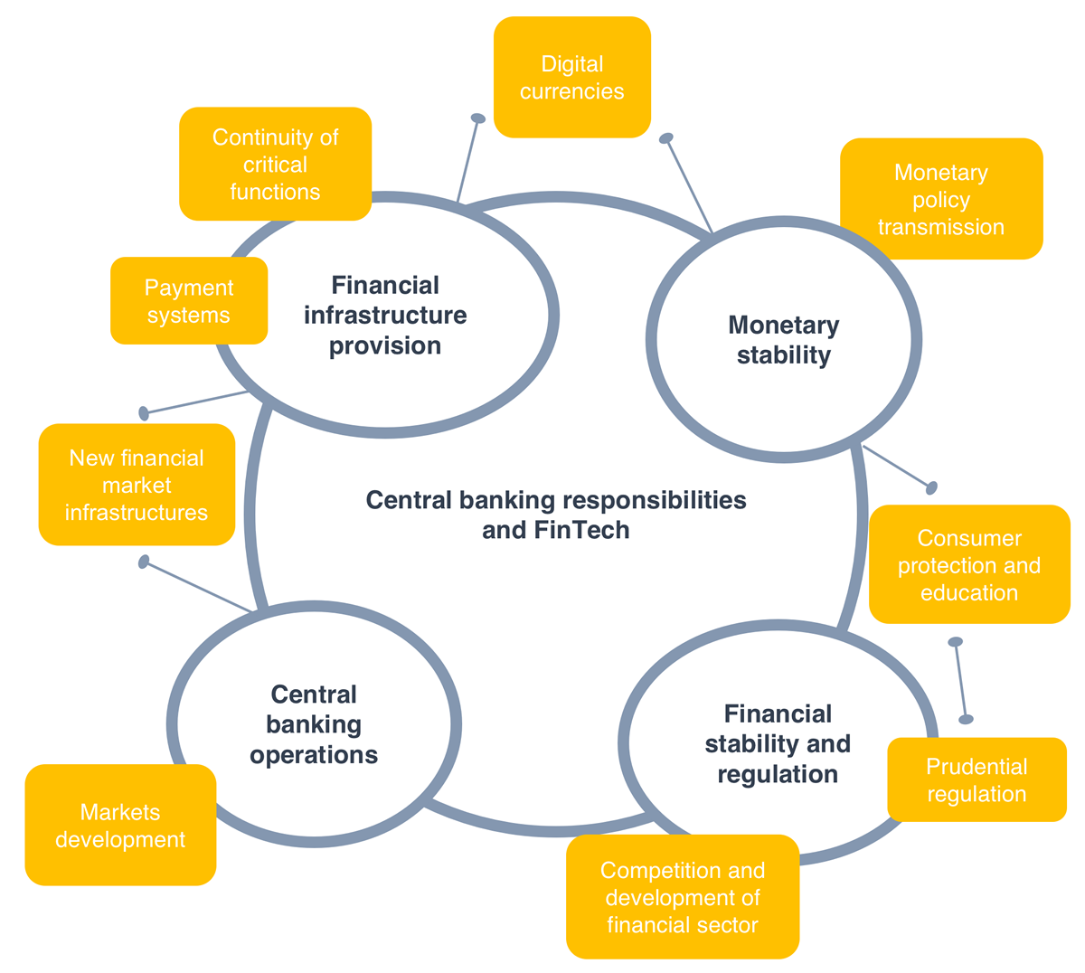 FinTech and Regulators Partner on Innovation — FinTechtris