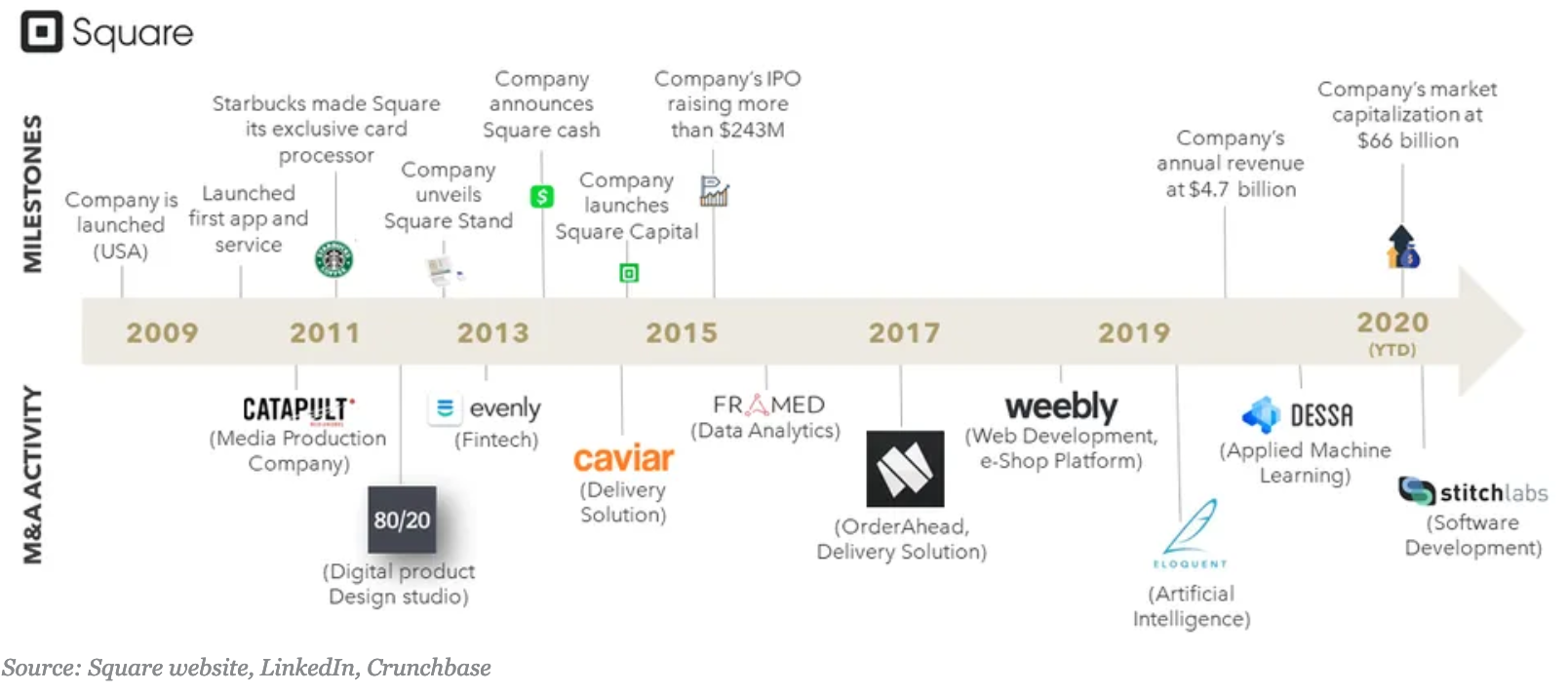 DEEP DIVE on Square: SMB Payments and Banking Leader — FinTechtris
