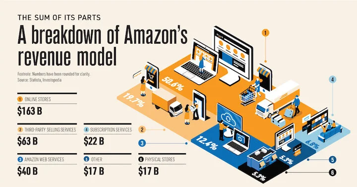 DEEP DIVE on Amazon: Tech Giant in Financial Services — FinTechtris