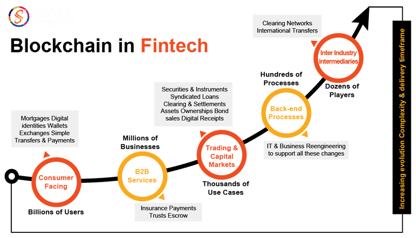 Blockchain, FinTech Fueling Decentralized Finance (DeFi) — FinTechtris
