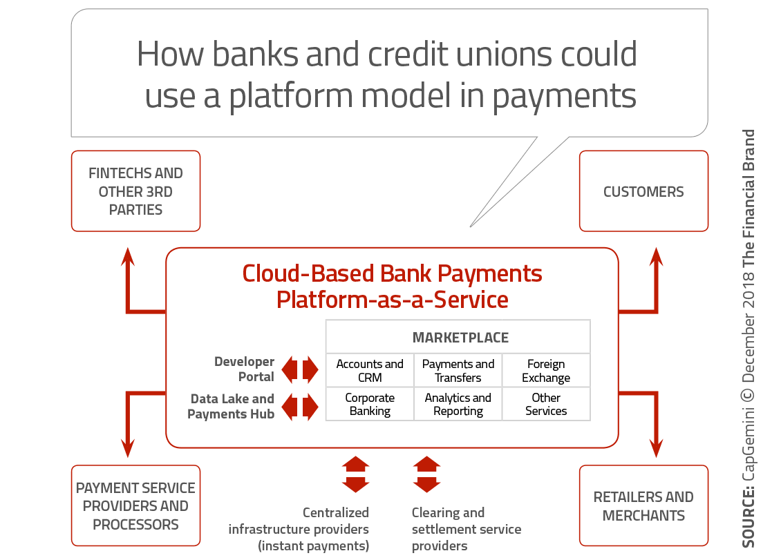 SECTOR SPOTLIGHT: Payments-as-a-Service (PaaS) Enhances Banks and ...