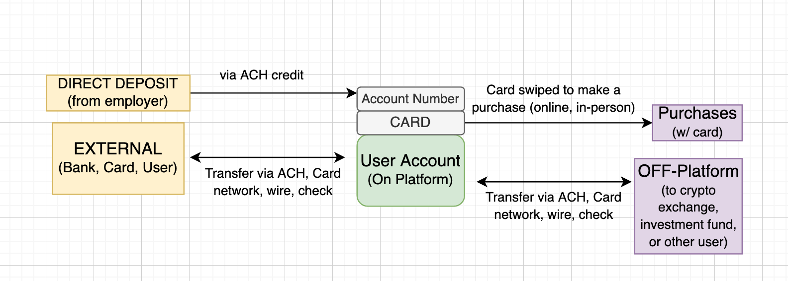 User Onboarding, Flow of Funds in Banking — FinTechtris