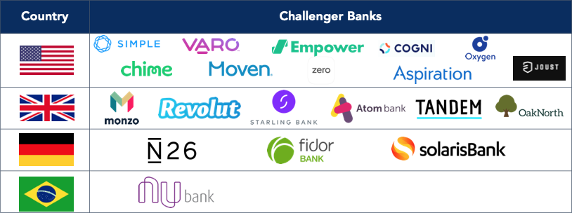 Challenger Banks Disrupting Financial Services Globally — FinTechtris
