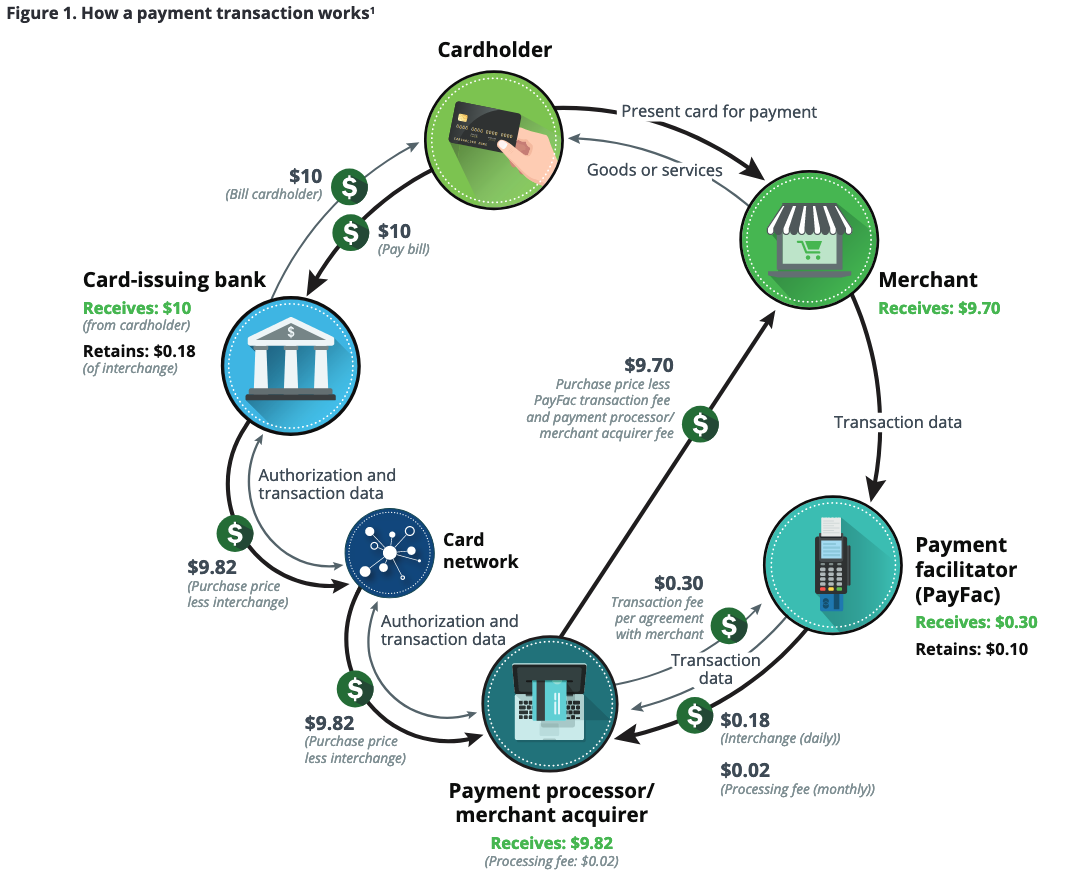 Interchange: Core Revenue Driver for FinTech’s Neobanks — FinTechtris