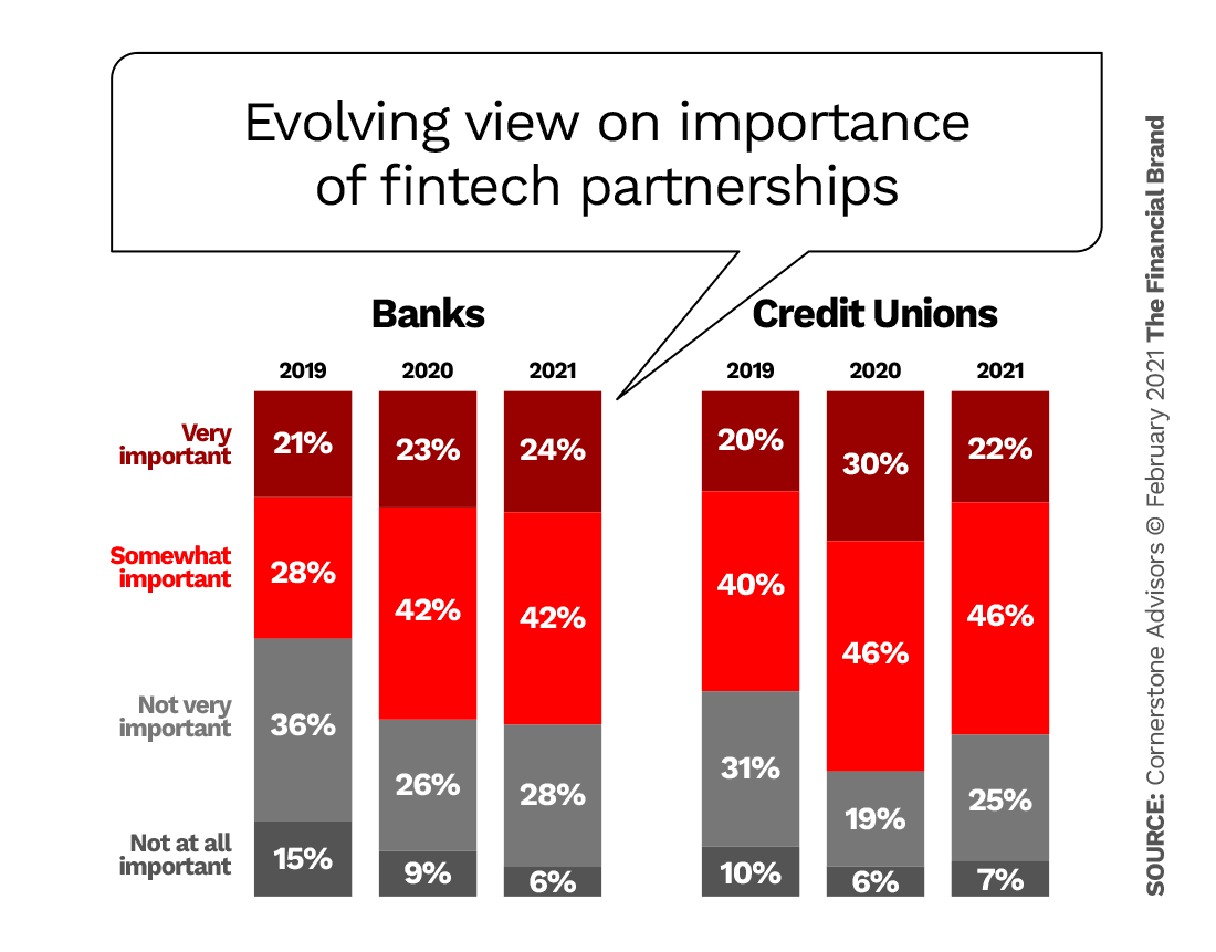 Building a Partnership Stack in Financial Services — FinTechtris