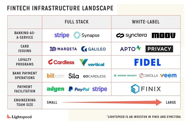 FinTech Infrastructure in Banking Programs — FinTechtris
