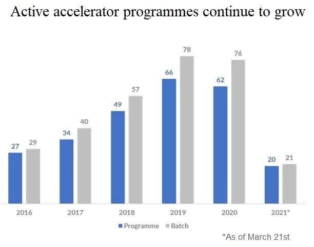 FinTech Accelerators Fuel the Next Generation in Banking — FinTechtris
