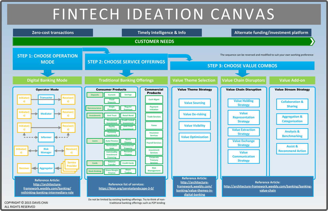 Navigating Business Models in FinTech (B2C, B2B, B2B2C) — FinTechtris