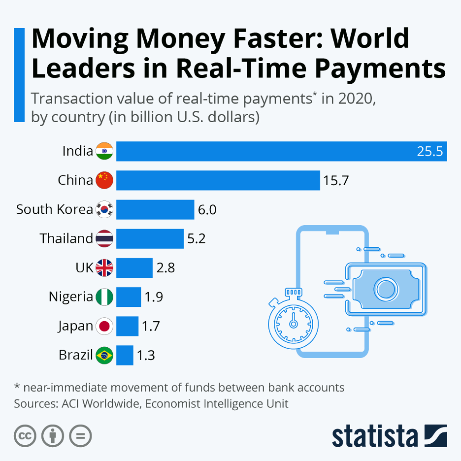 PAYMENTS: The Global Trend From Faster to Instant — FinTechtris