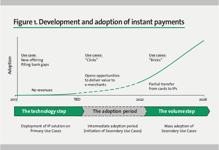PAYMENTS: The Global Trend From Faster to Instant — FinTechtris